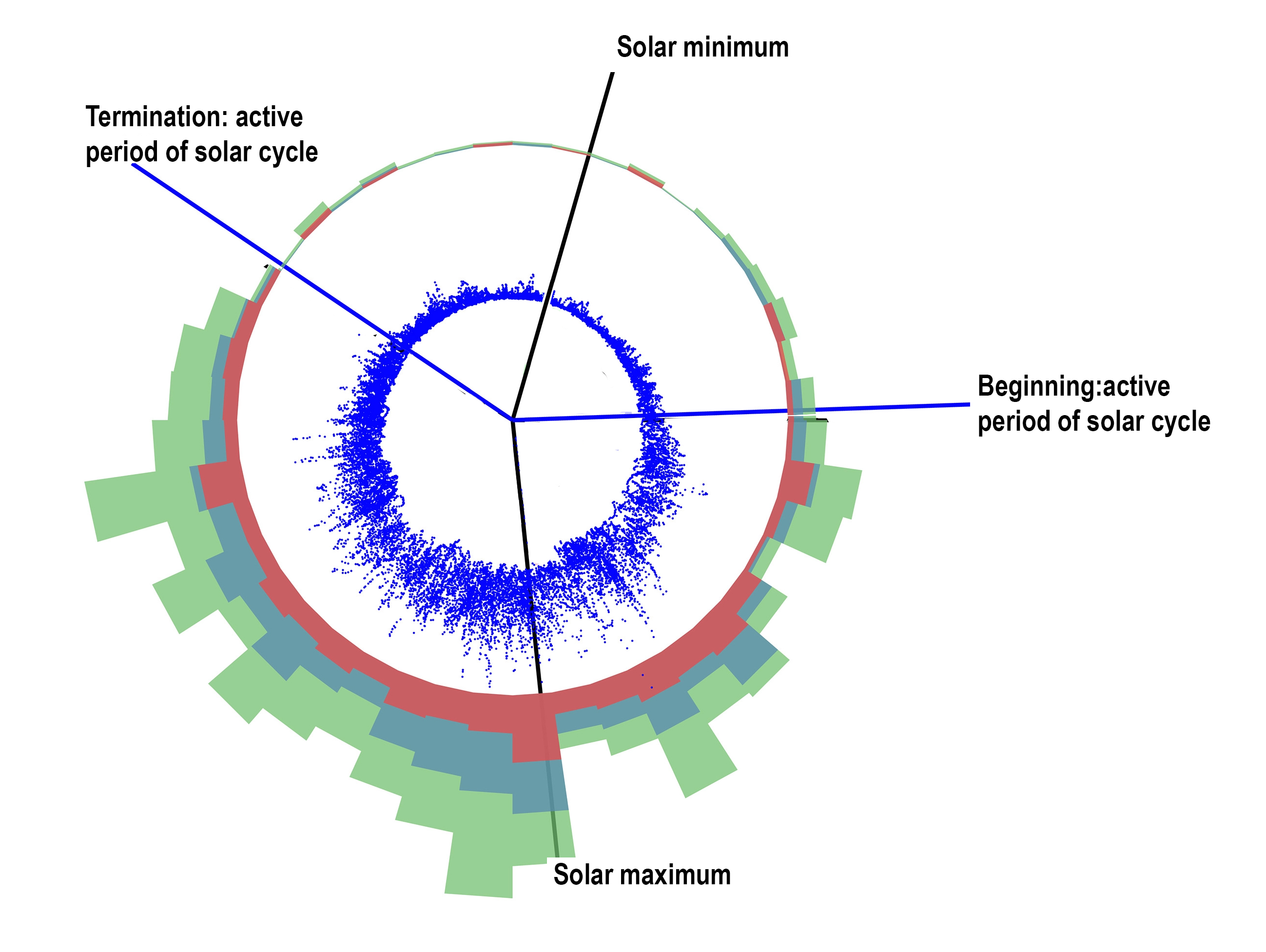 New ‘Sun Clock’ Reveals that Solar Activity Turns Off and On with ...